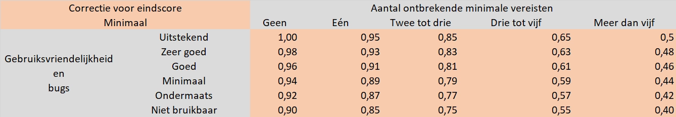 Projectvereisten | JavaScript Leerlijn